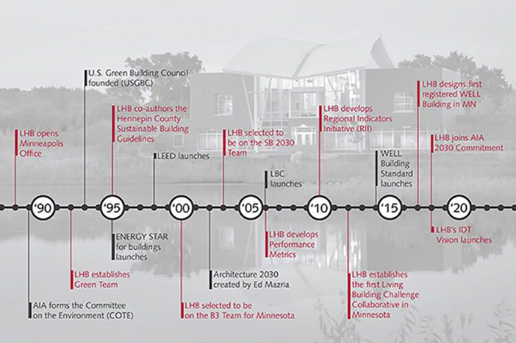 LHB’s Minneapolis Office celebrates 30 years | LHB